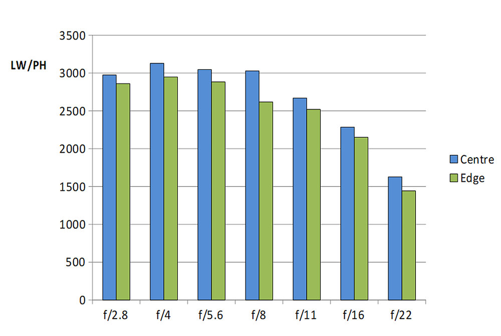 Sigma 18-50mm f/2.8 DC DN Contemporary Lens Review - Performance ...