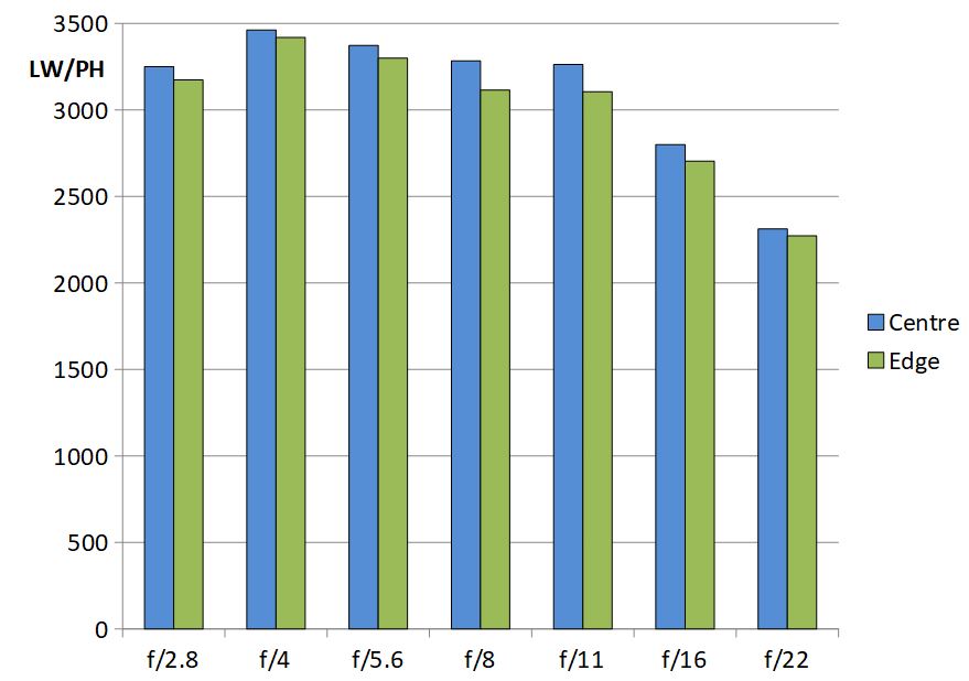 Fujifilm Fujinon XF 80mm f/2.8 R LM OIS WR 1:1 Macro Review | ePHOTOzine