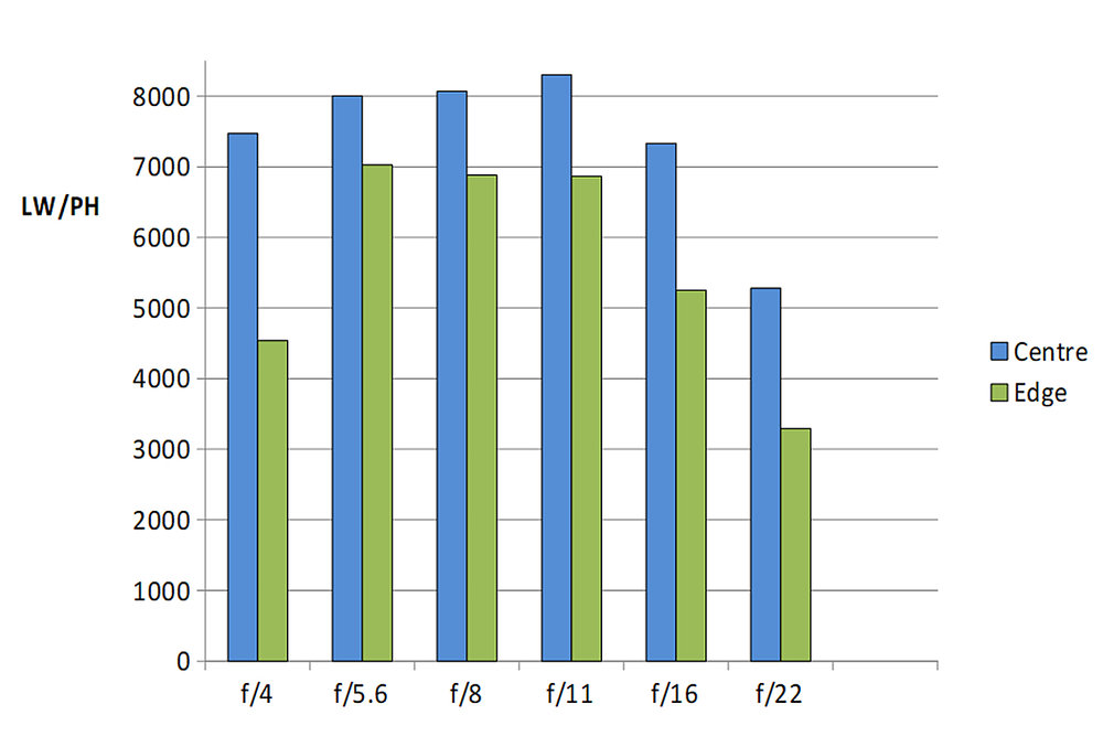 Fujifilm Fujinon GF 20-35mm F/4 R WR Lens Review - Performance | ePHOTOzine