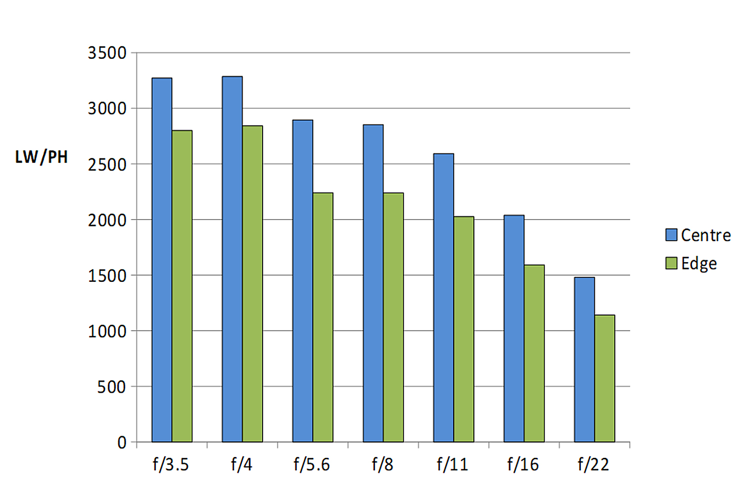 Canon RF-S 18-150mm F/3.5-6.7 IS STM Lens Review - Performance | ePHOTOzine