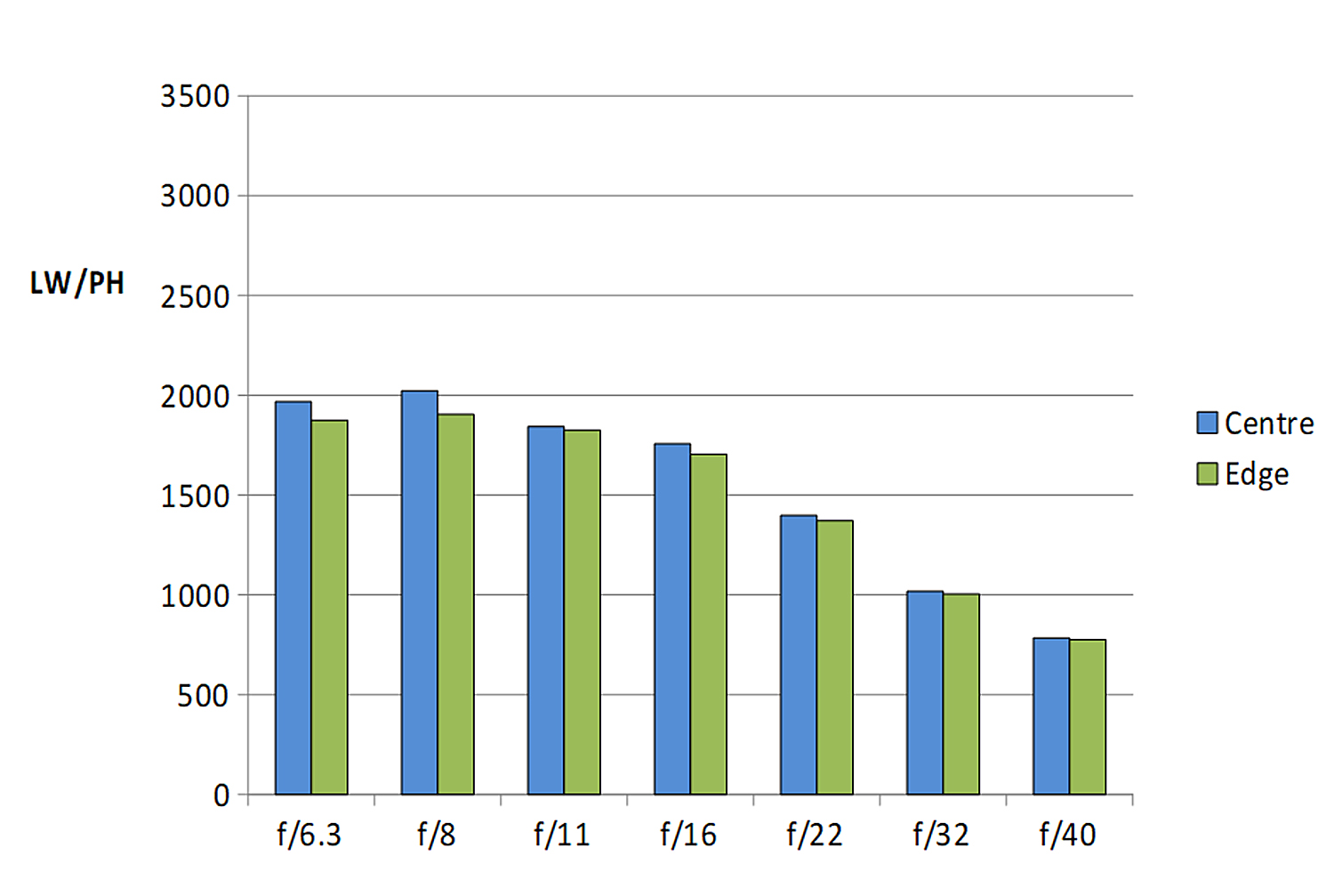 Canon RF-S 18-150mm F/3.5-6.7 IS STM Lens Review - Performance | ePHOTOzine